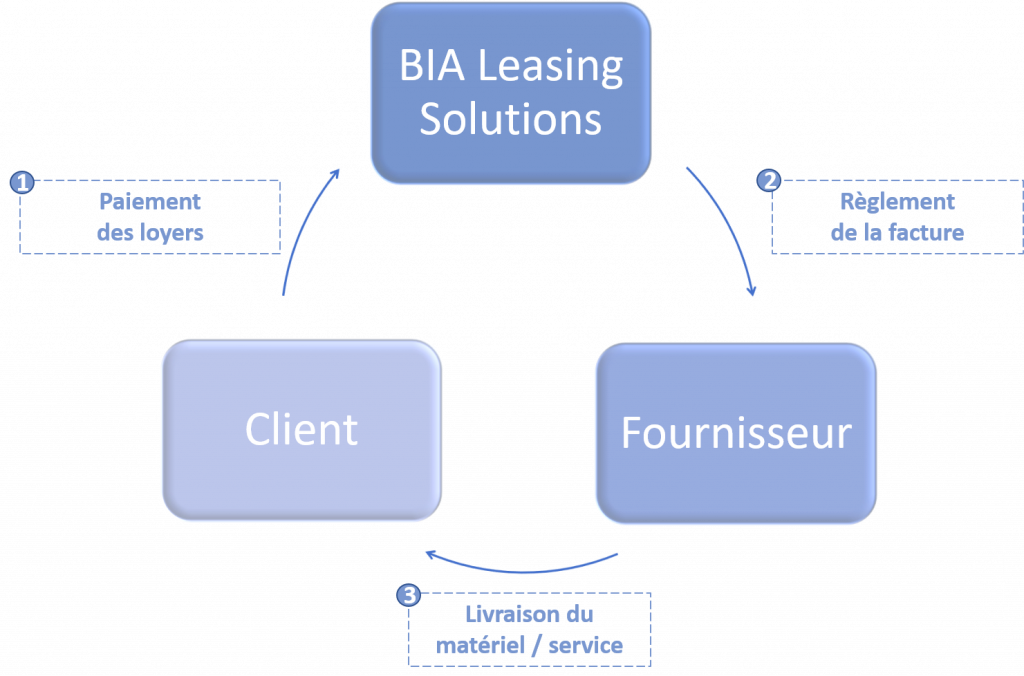 Le leasing - BIA Leasing Solutions