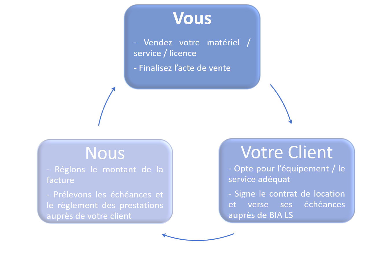 Partenaires - BIA Leasing Solutions